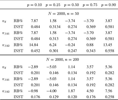 Table 2 From Variance Estimation For The Finite Population Distribution Function With Complete