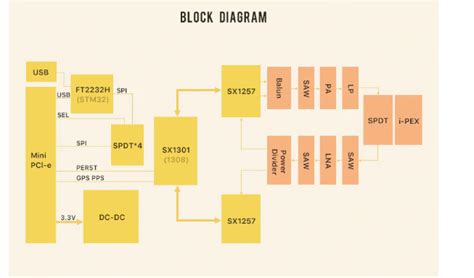 Install Drivers And Udp Packet Forwarder Raspberry Pi With Gateway