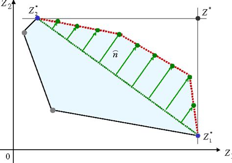 Figure 1 From A Chim Based Interactive Tchebycheff Procedure For