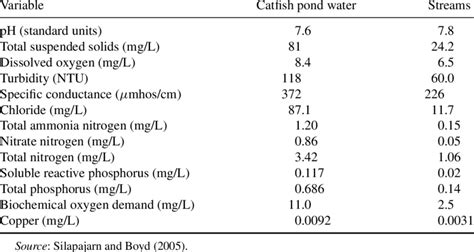 Average Concentrations Of Water Quality Variables In Six Alabama