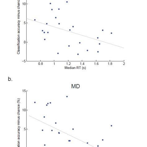 Average Classification Accuracy Plotted Against Average Correct Download Scientific Diagram