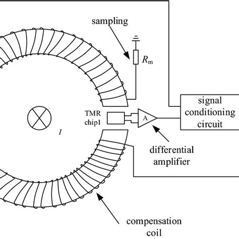 Structure Of Dual Air Gap Closed Loop Tmr Current Sensor Download