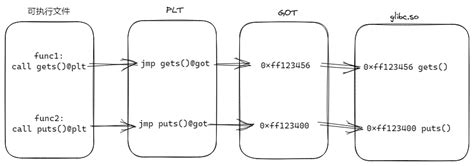 原创 Relocate、plt、got And Lazy Binding Pwn 看雪论坛 安全社区非营利性质技术交流社区