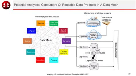 Finding Your Ideal Data Architecture Data Fabric Data Mesh Or Both Ppt