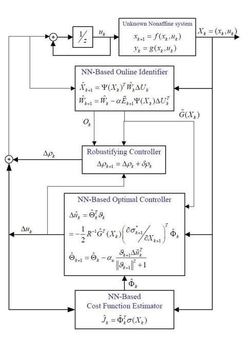 The Proposed Controller Block Diagram Representation Download