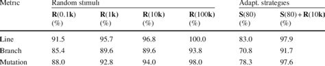 Overview Of Coverage And Mutation Score By Testing Approach Download Scientific Diagram
