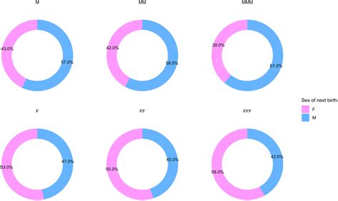 Is Sex At Birth A Biological Coin Toss Insights From A Longitudinal And Gwas Analysis Science