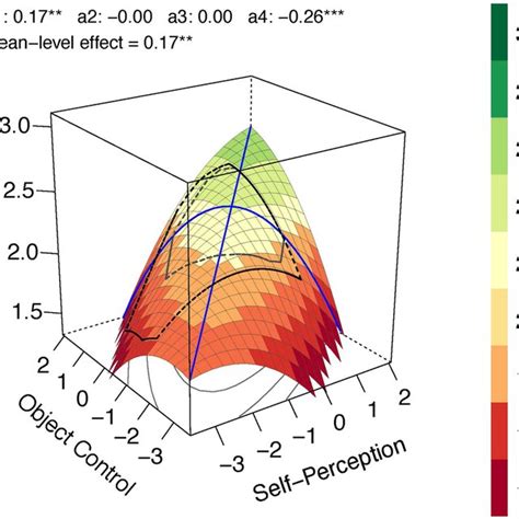 Response Surface Analysis Plot For The Whole Sample Download Scientific Diagram
