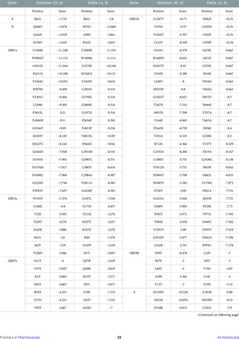 Comparison Of The Deleterious Mutations Between Omicron And Delta