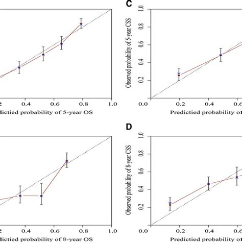 Nomogram Predicting Cancer‐specific Survival Of Gingival Squamous Cell Download Scientific