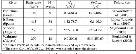 Table 1 From Continuous Monitoring Of Suspended Sediment Load In Semi Arid Environments