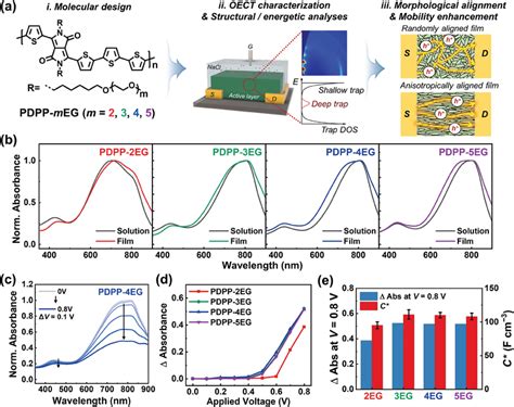 A Chemical Structures Of The Synthesized Polymers And Schematic Download Scientific Diagram