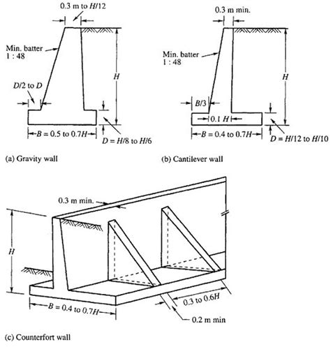 Optimum Design Of Reinforced Concrete Counterfort Retaining 57 Off