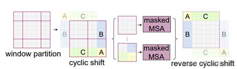 Swin Transformer 实战代码与讲解（快速上手）swin Transformer实战 Csdn博客
