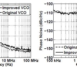A VCO Open Loop Phase Noise Measurements B Closed L Download Scientific Diagram