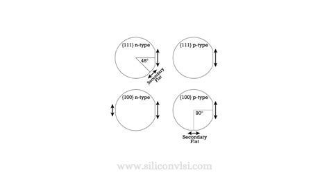Why Is A P Type 100 Substrate Doped With Boron Preferred Siliconvlsi