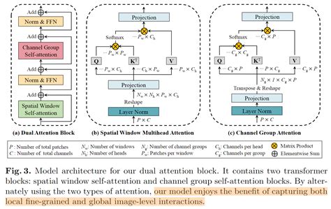 【eccv2022】davit Dual Attention Vision Transformers 知乎
