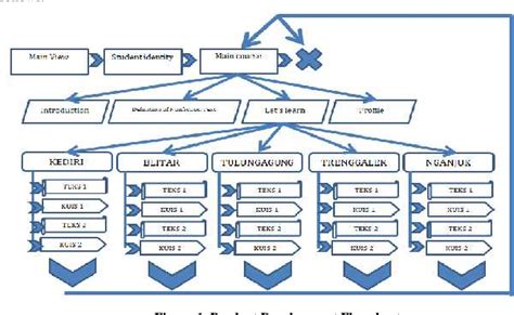 Figure 1 From Development Of Android Based Interactive Multimedia Non