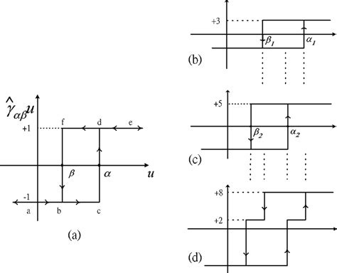 Preliminary Hysteresis Operators In The Preisach Model The Preisach Download Scientific