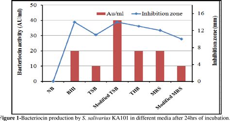 Figure 1 From Bacteriocin From Streptococcus Salivarius Optimized Statistically By Response
