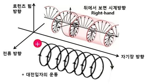 로런츠 힘의 방향과 이동 네이버 블로그