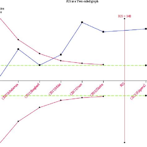 Trial Sequence Analysis Of Timed Up And Go Test Eg Experimental