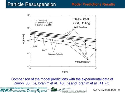 Ppt Particle Resuspension Model For Indoor Air Quality Applications