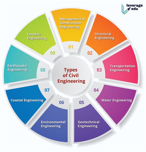 Types Of Civil Engineering Leverage Edu