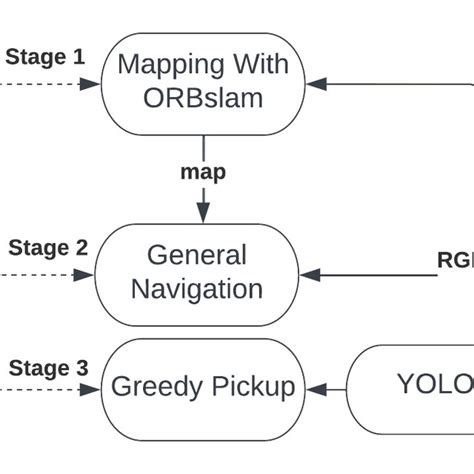 Systems Communication Flow Download Scientific Diagram