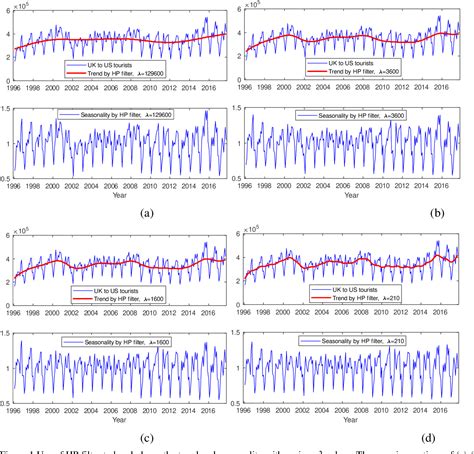 Figure 1 From A Neural Network Enhanced Hidden Markov Model For Tourism Demand Forecasting