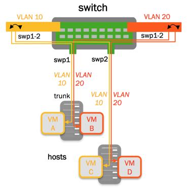 Traditional Bridge Mode Cumulus Linux