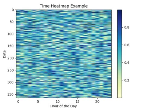 【100天精通python】day68：python可视化matplotlib 绘制热力图，示例代码 阿里云开发者社区