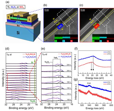 Dielectric Engineered High Speed Low Power Highly Reliable Charge