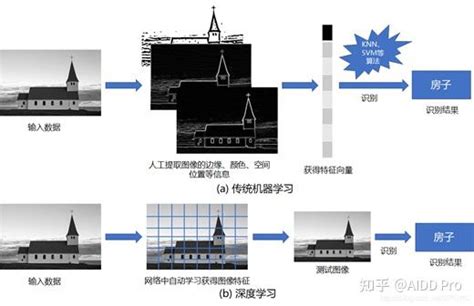 人工智能与大数据分析、机器学习和深度学习的关系是什么 知乎