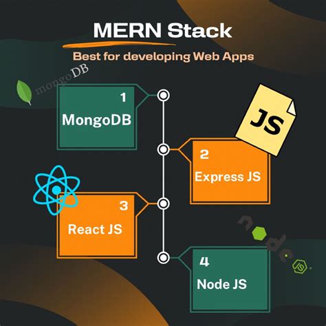 mern stack mongodb express react node arsalan ahmed posted on the topic linkedin