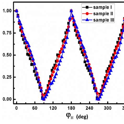 The angular dependence of the in-plane AMR curves. | Download ...