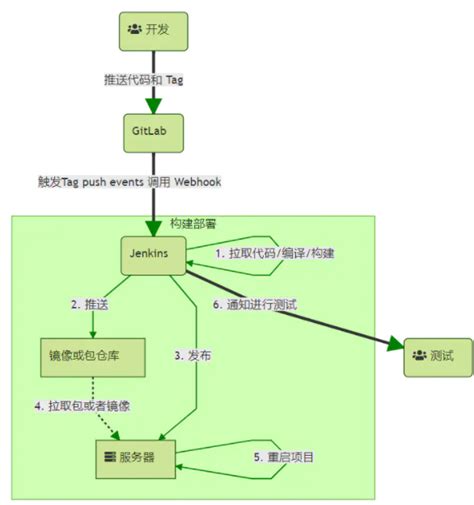 基于 jenkins 和 gitlab 实现前端自动化部署 · issue 198 · felix cao blog · github