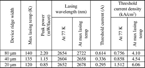 Figure 1 From Electrically Injected Mid Infrared Gesn Laser On Si