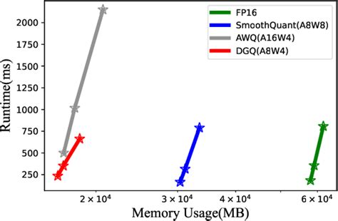 Dual Grained Quantization Efficient Fine Grained Quantization For LLM