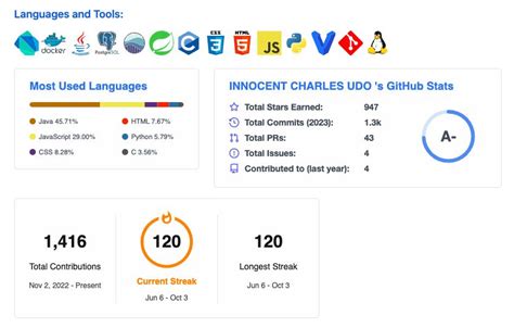My 120 Days Coding Streak On Github Innocent Udo Posted On The Topic Linkedin