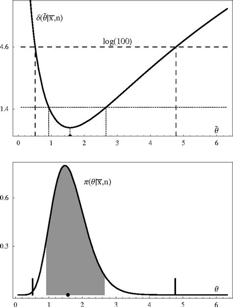 Figure 1 From A Bayesian Mathematical Statistics Primer Semantic Scholar