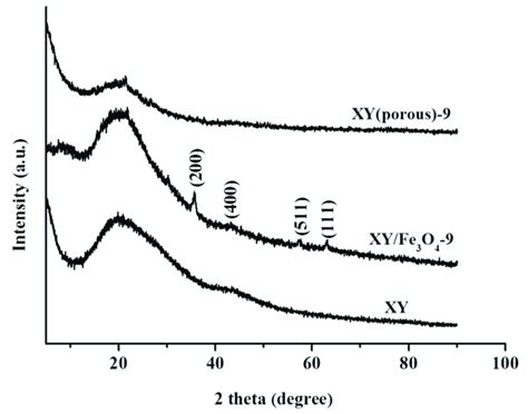 X Ray Diffractometry Xrd Patterns Of Bare Xy Xyfe 3 O 4 9 And Download Scientific Diagram X Ray Diffractometry Xrd Patterns Of Bare Xy Xyfe 3 O 4 9 And Download Scientific Diagram