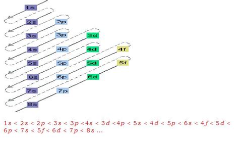 CHEMISTRY ADDA Electronic Configurations Of Elements In Periodic Table