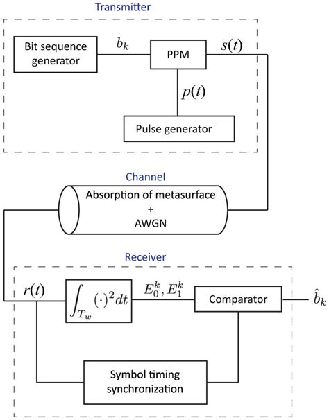 Simulation Overview Of Wireless Communication Performance Evaluation