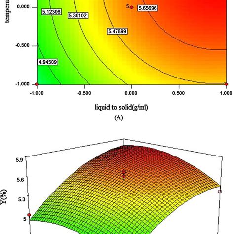 3d Graphic Surface And Contour Plots For The Effects Of Extraction Download Scientific Diagram