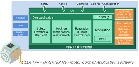 Olea App Inverter Software Gains Iso 26262 Certification E Mobility