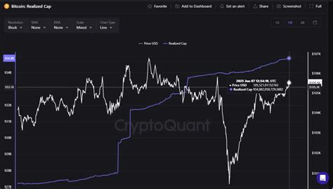 비트코인 실현 시총 사상 최대치 기록