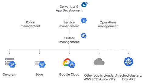 Getting To Know Anthos Attached Clusters Google Cloud Blog