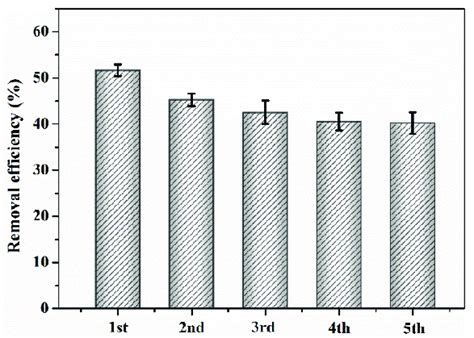 Recycling Test Of Rhb Adsorption By Cbc Feii Adsorbent Dosage 30