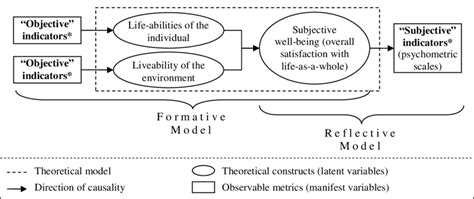 Formative And Reflective Models For Measuring Well Being Download